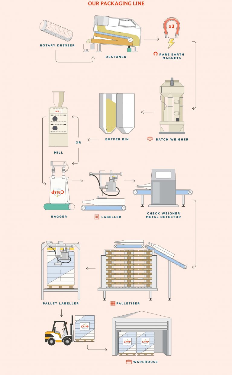 The Crisp Guide To Milling Malt | British Malt Supplier & Distributor